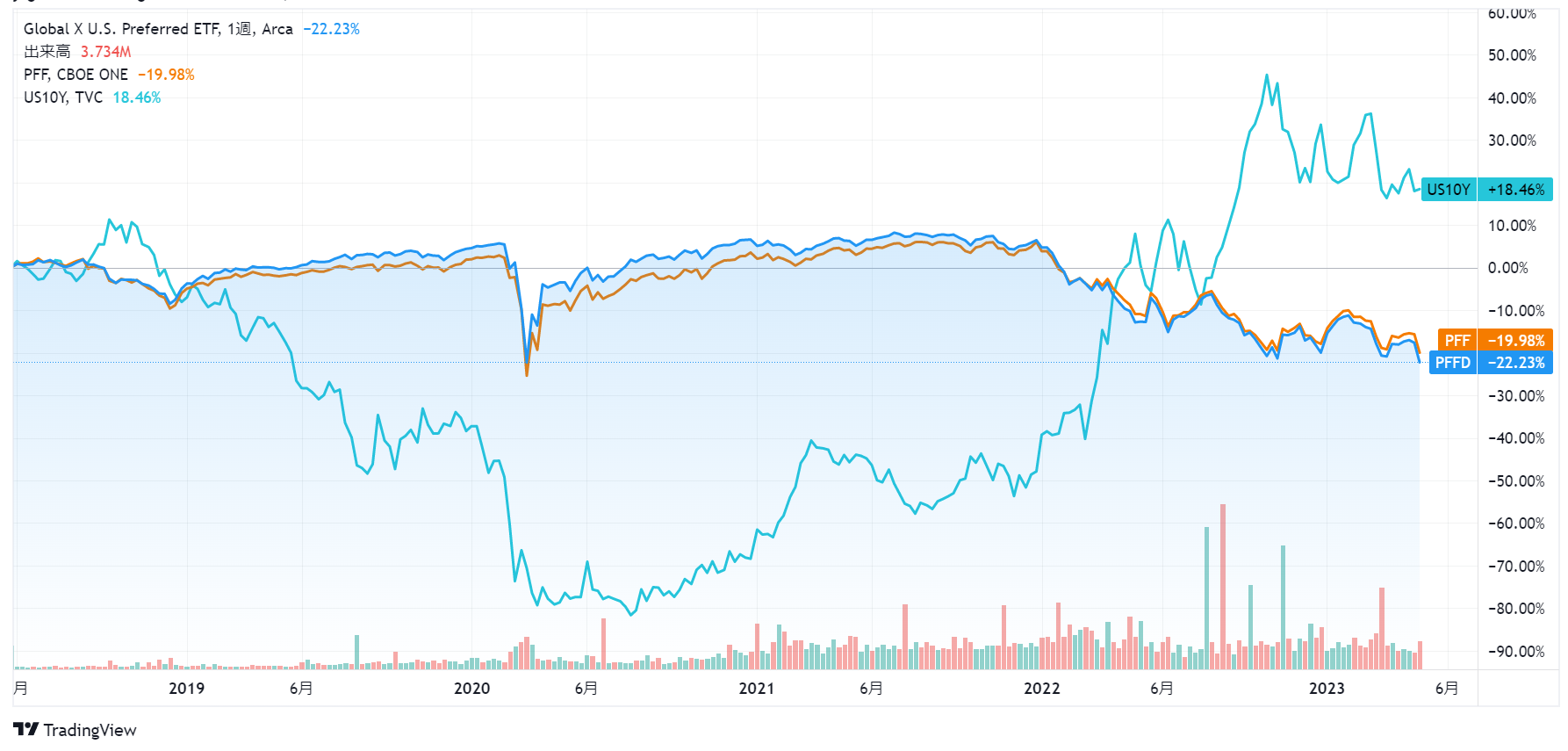 優先株式ETFのPFFとPFFDの違いについて調べてみた｜Jさんブログ